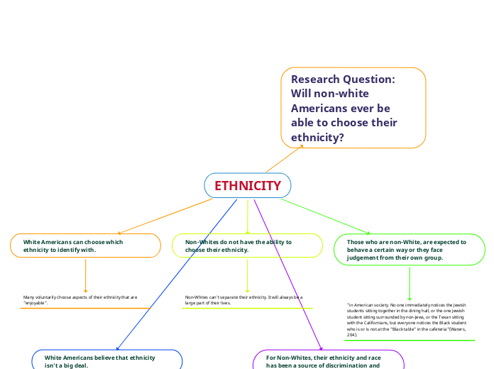 ETHNICITY - Mind Map