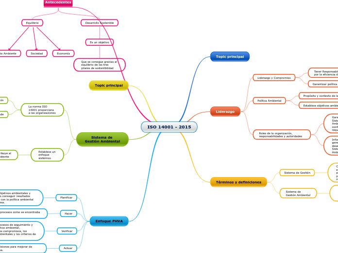 Iso 14001 2015 Mapa Mental
