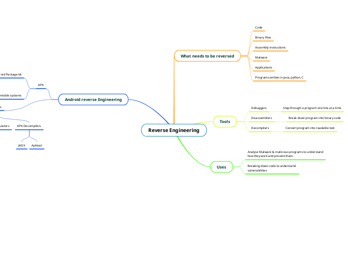 Reverse Engineering - Mind Map