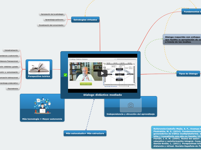 Dialogo didáctico mediado - Mind Map