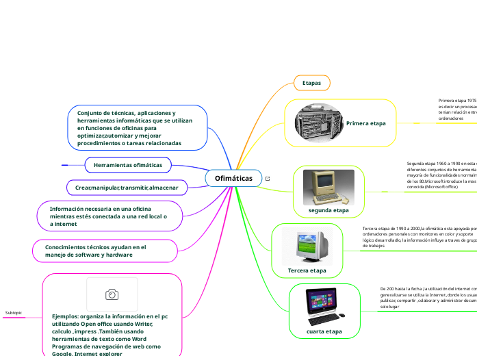 Ofimáticas - Mind Map