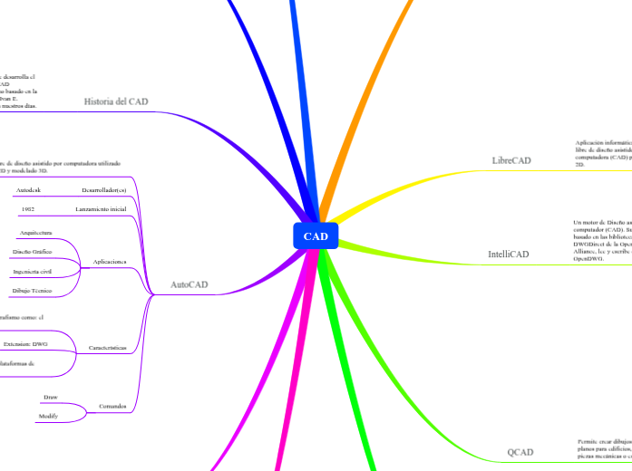 CAD - Mind Map