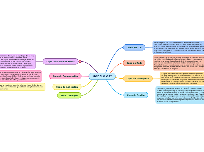 MODELO OSI - Mind Map