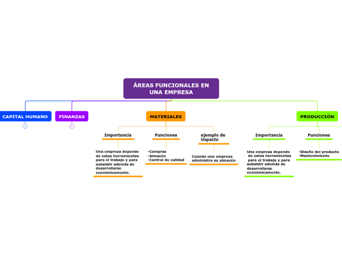 ÁREAS FUNCIONALES EN UNA EMPRESA - Mind Map
