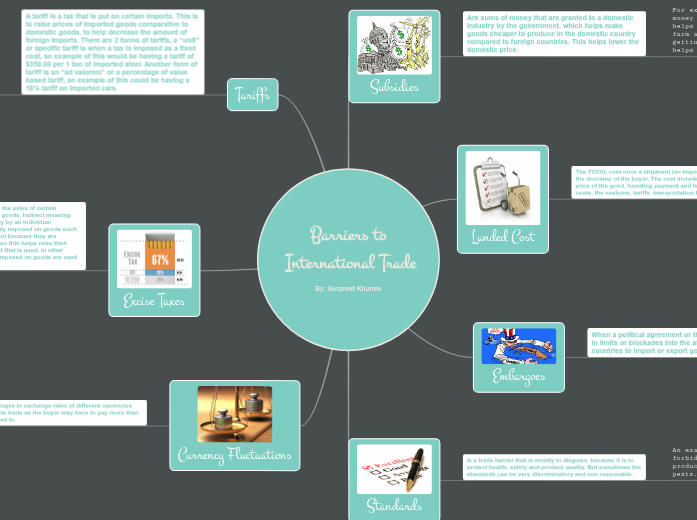 Barriers to International Trade - Mind Map