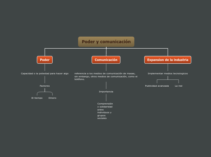 Poder y comunicación - Mind Map