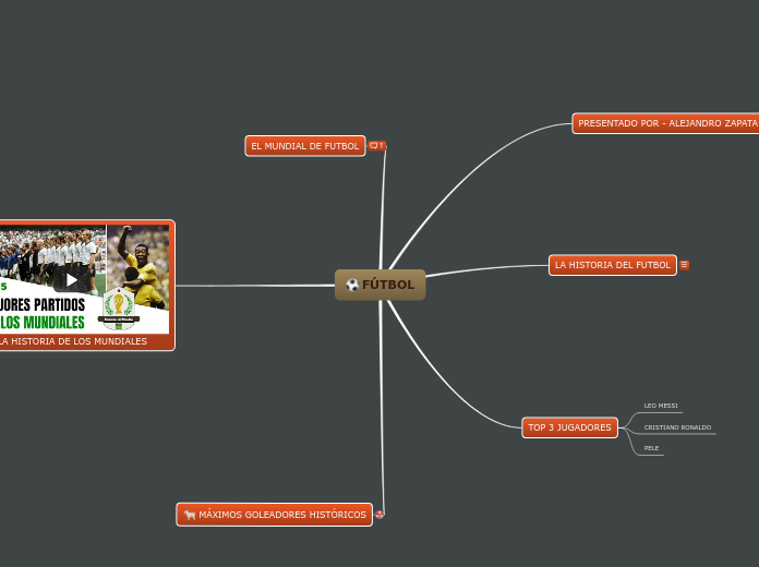 FÚTBOL - Mind Map
