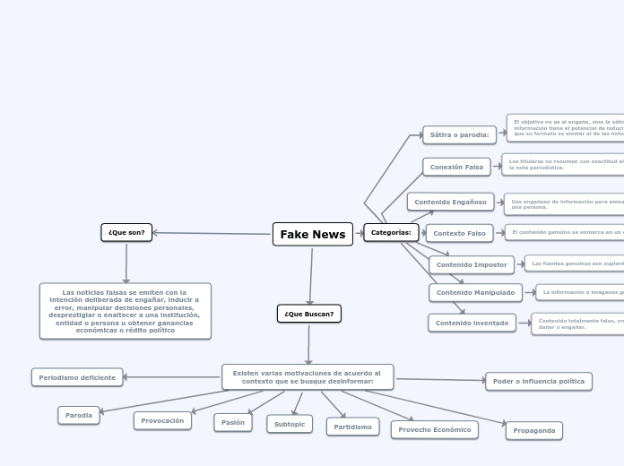 Fake News - Mind Map