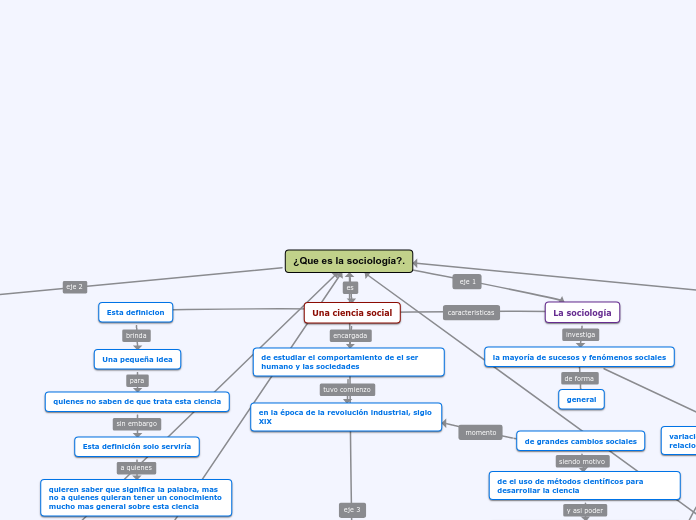 Que Es La Sociologia Mind Map