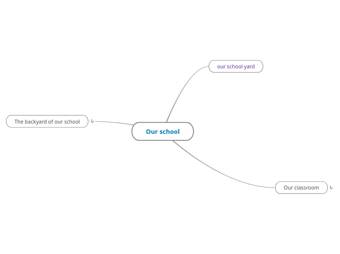 Our school - Mind Map