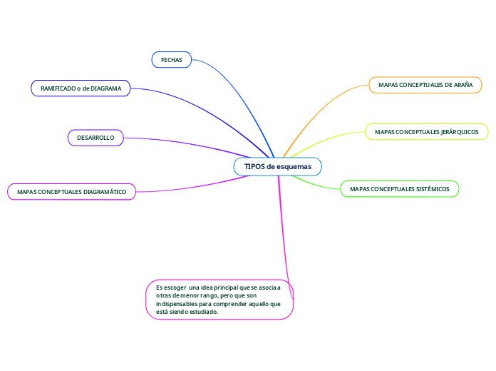 TIPOS de esquemas - Mind Map