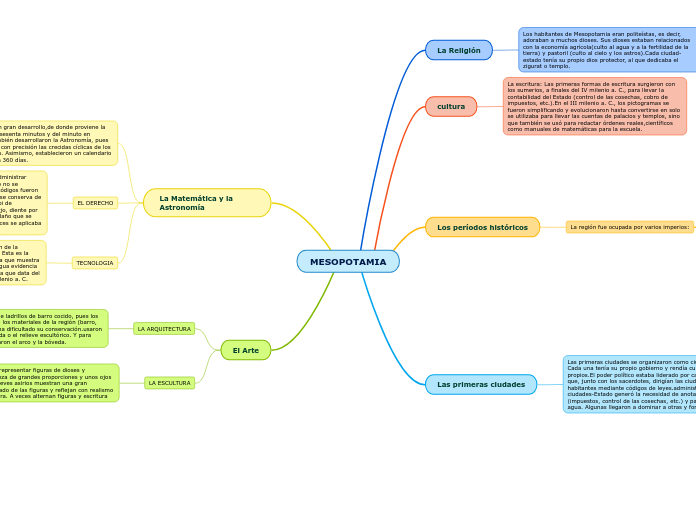 MESOPOTAMIA - Mind Map