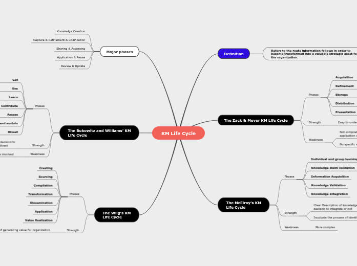 Chapter 2 - Mind Map