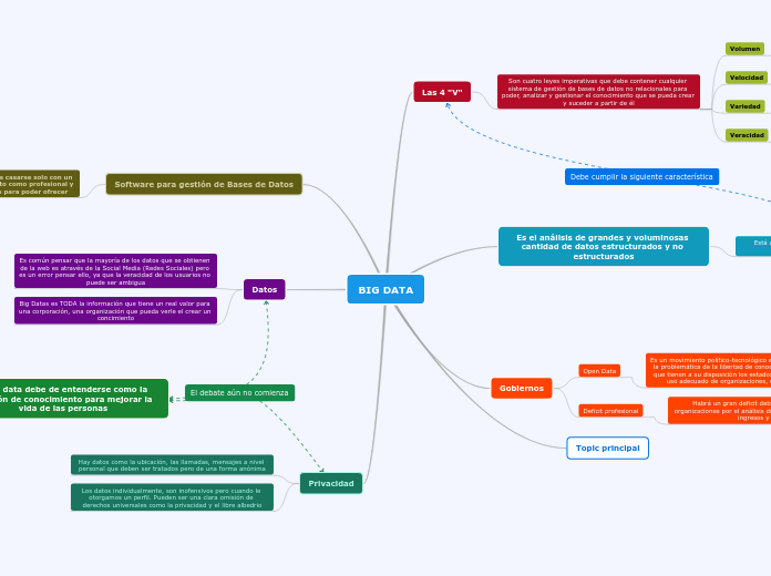 BIG DATA - Mind Map