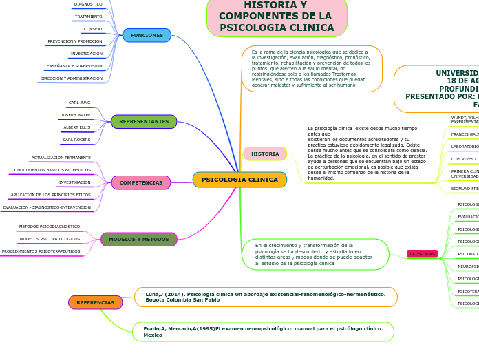PSICOLOGIA CLINICA - Mapa Mental - Amostra