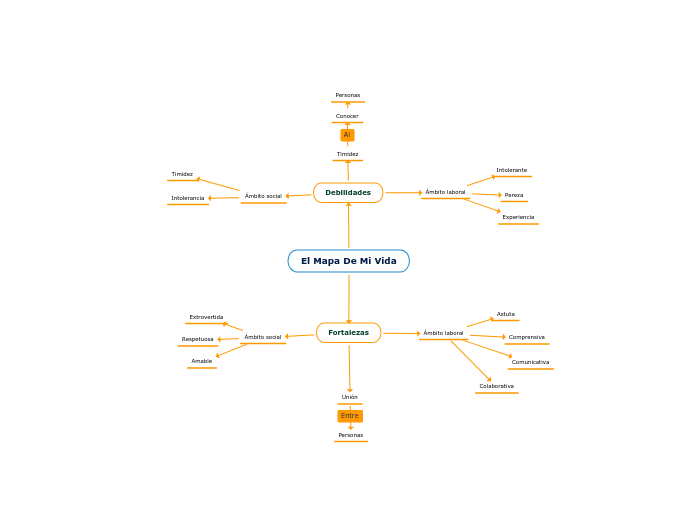 El Mapa De Mi Vida - Mind Map