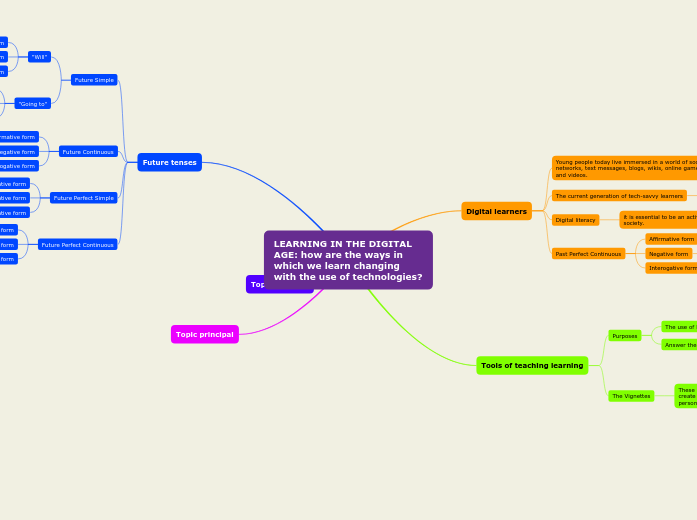 LEARNING IN THE DIGITAL AGE: how are the w...- Mind Map