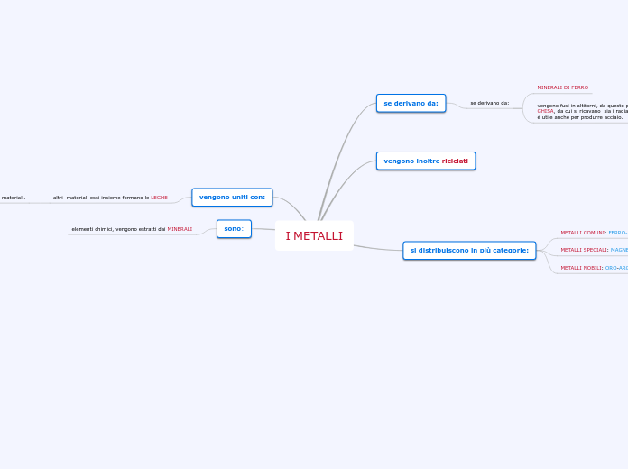 I Metalli Mappa Mentale Schema