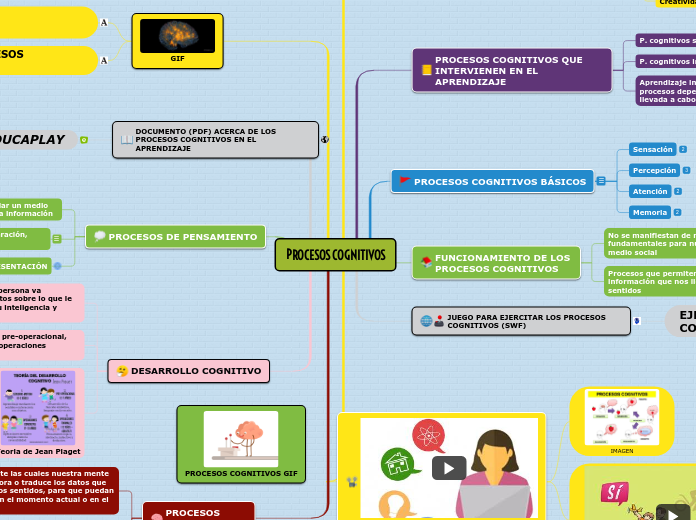PROCESOS COGNITIVOS - Mind Map