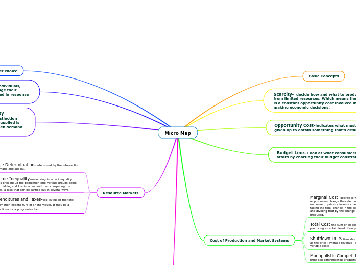Micro Map - Mind Map