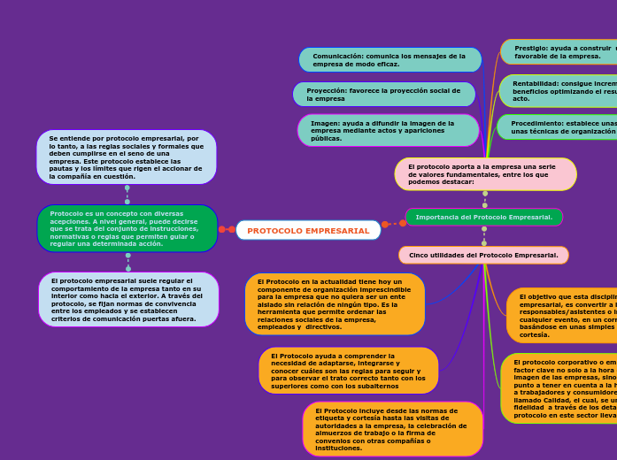 PROTOCOLO EMPRESARIAL - Mind Map