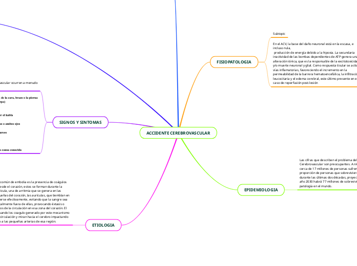 ACCIDENTE CEREBROVASCULAR - Mind Map