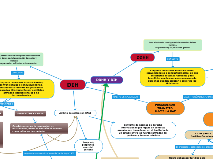 Ddhh Y Dih Mind Map
