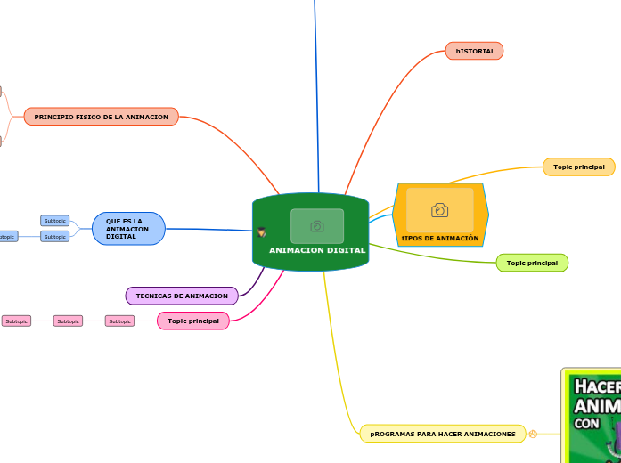 ANIMACION DIGITAL - Mind Map