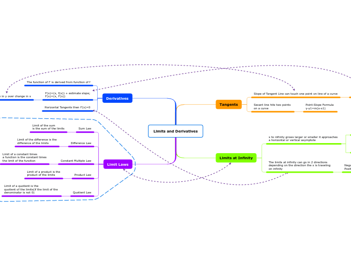 Limits and Derivatives - Mind Map