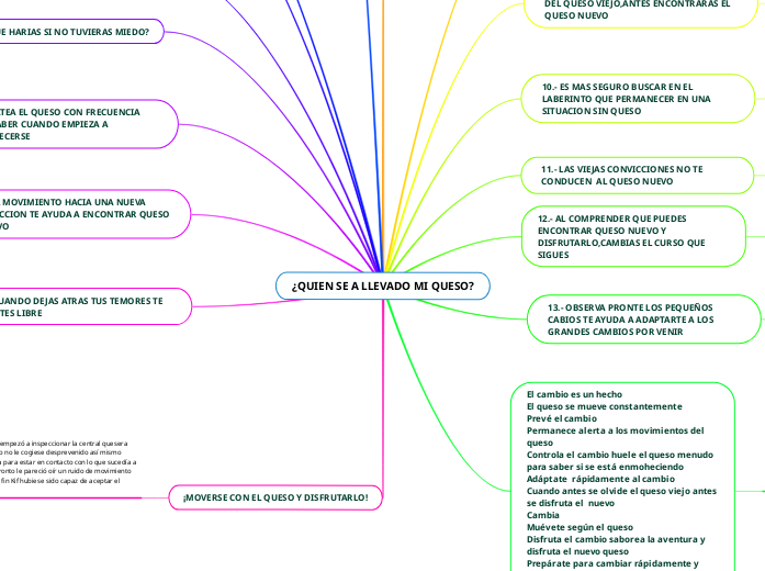 ¿QUIEN SE A LLEVADO MI QUESO? - Mind Map