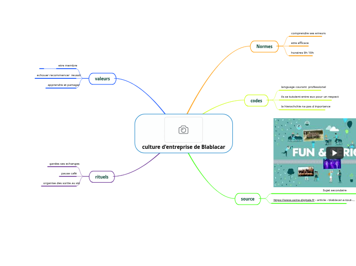 culture d'entreprise de Blablacar - Mind Map