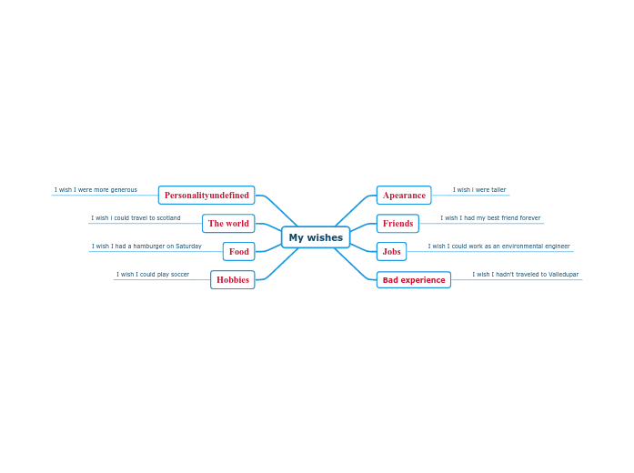 My wishes - Mind Map