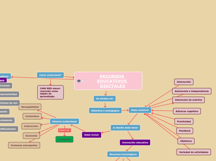 RECURSOS EDUCATIVOS DIGITALES - Mind Map