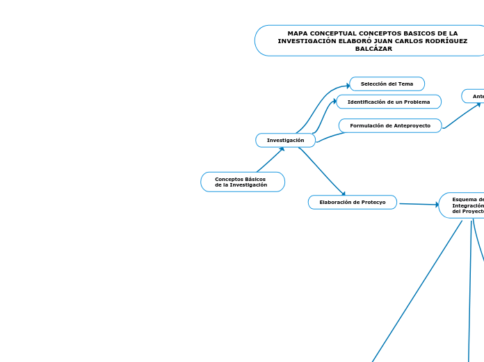 Conceptos Básicos de la Investigación - Mind Map