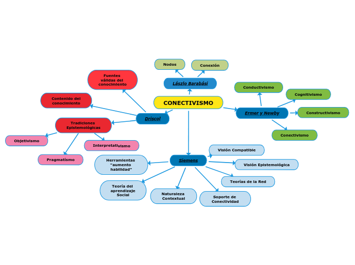 MAPA CONCEPTUAL 'CONECTIVISMO' - Mind Map