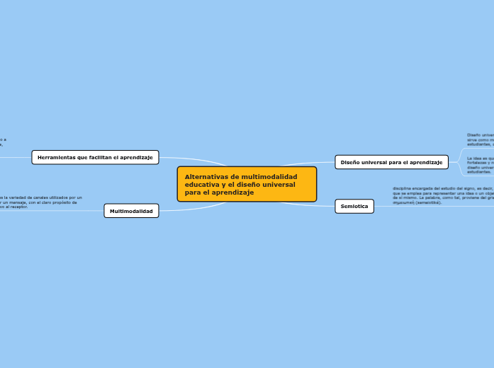 Alternativas de multimodalidad educativa y...- Mind Map
