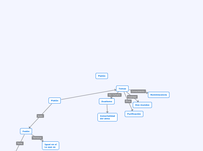 Fedón (Platón) - Mind Map