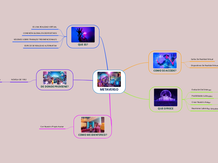 METAVERSO - Mind Map