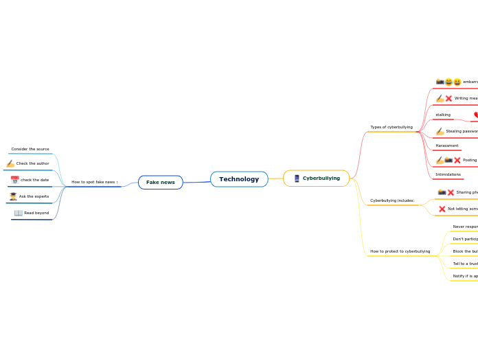 Technology - Mind Map