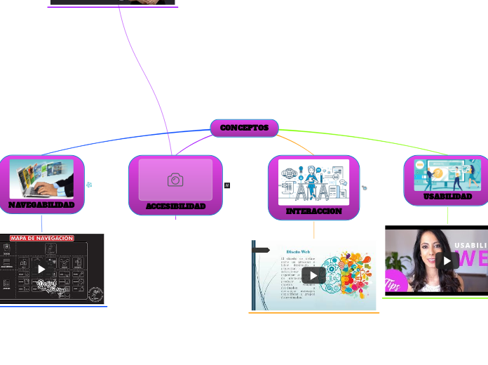 CONCEPTOS - Mind Map