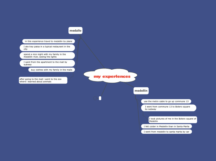 my experiences - Mind Map