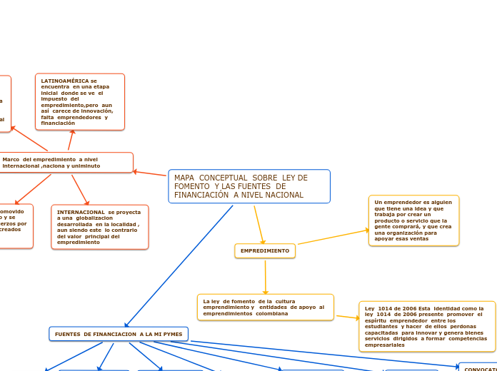 MAPA CONCEPTUAL SOBRE LEY DE FOMENTO Y...- Mind Map