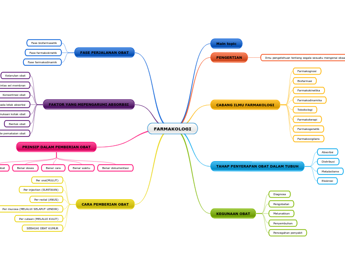 FARMAKOLOGI - Mind Map