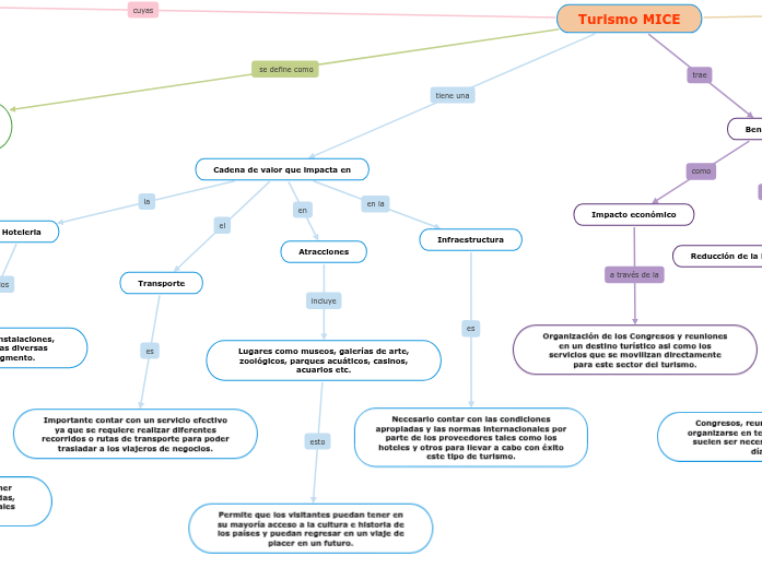 Turismo MICE - Mind Map