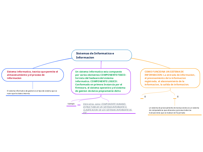 Sistemas de Informatico e Informacion - Mind Map