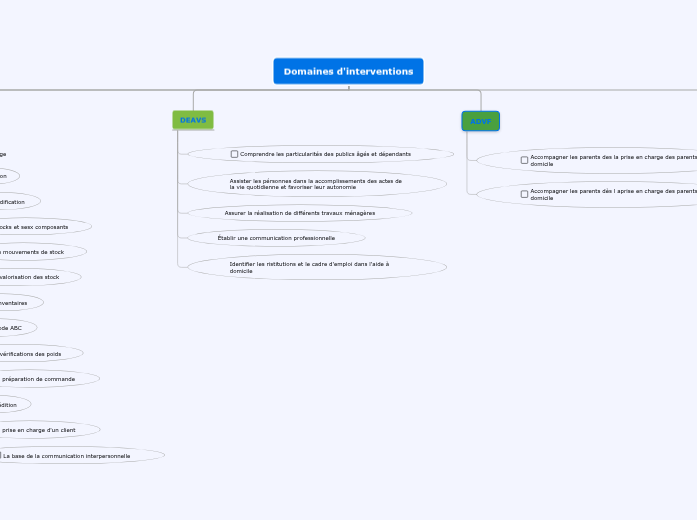 Organigramme - Mind Map