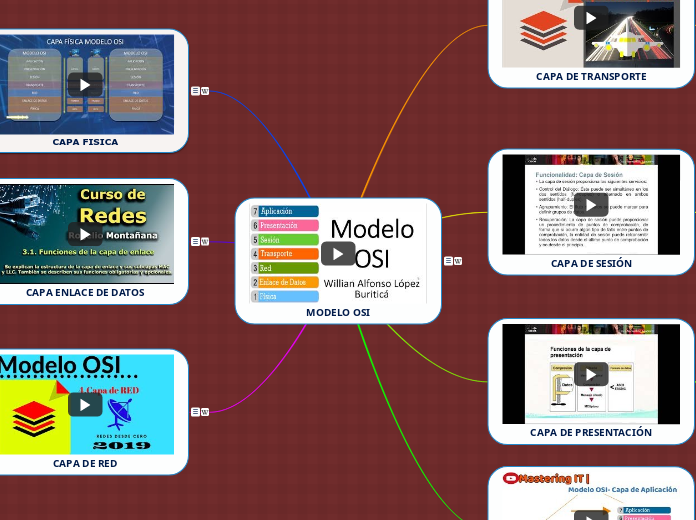 MODELO OSI - Mind Map