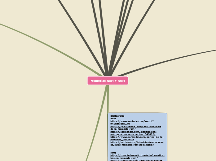 Memorias RAM Y ROM - Mind Map