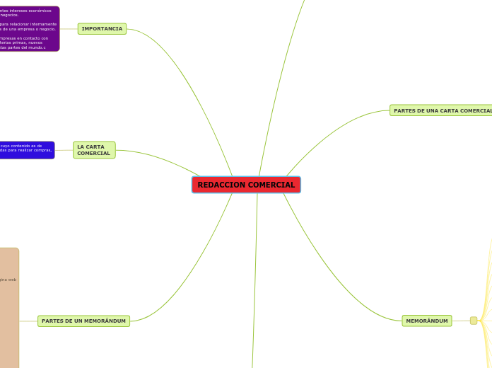 REDACCION COMERCIAL - Mind Map