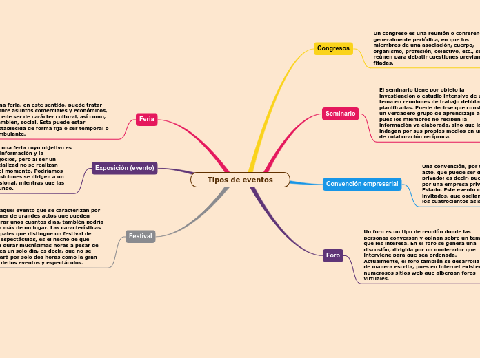 Tipos de eventos - Mind Map